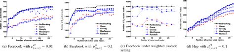 Figure 3 From Distributed Rumor Blocking With Multiple Positive