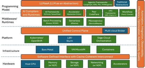 Optimizing Hybrid Clouds For Ai Scalability