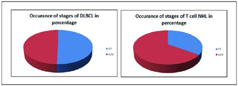 Percentage Incidence Of Stage In Dlbcl And T Cell Lymphoma Download Scientific Diagram