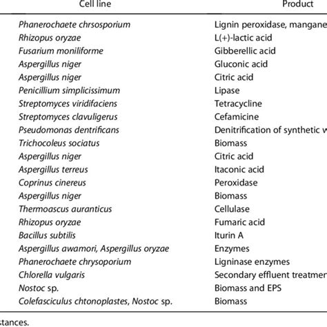 Overview Of Biofilm Bioreactors For Different Products And Microorganisms Download Scientific