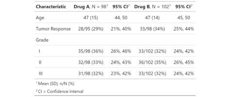 R How To Include Confidence Intervals For Proportion Using Gtsummary Tblsummary Stack