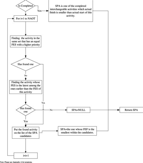 Calculation Procedures Of To Determine Spa Download Scientific