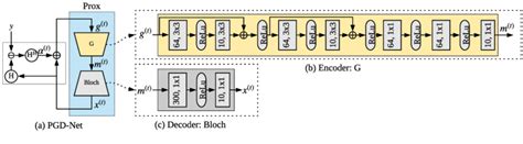 Overview Of The Proposed Proximal Gradient Descent Network Pgd Net Download Scientific