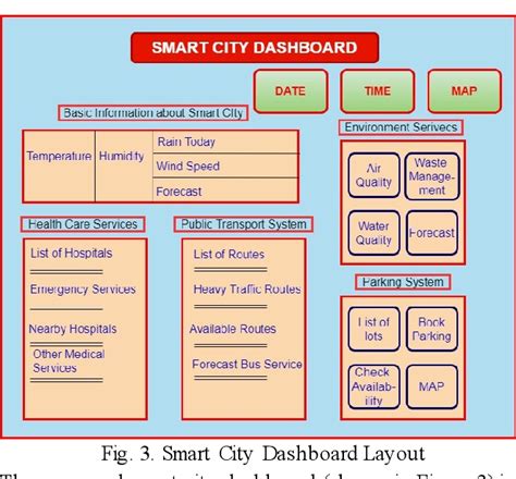 Figure 3 From Design Of Smart Dashboard Based On Iot And Fog Computing For Smart Cities Semantic