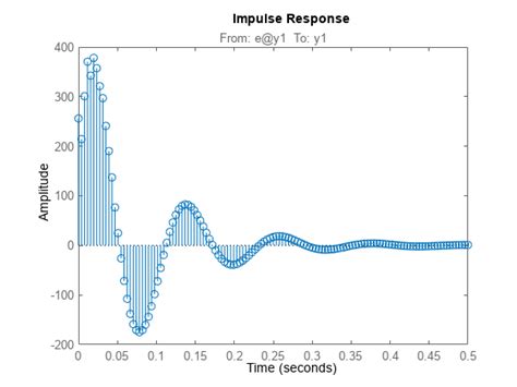 Impulse Impulse Response Plot Of Dynamic System Impulse Response Data Matlab