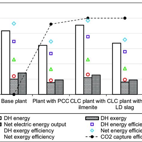 Overall Performance Comparison Based On Energy And Exergy Analyses Download Scientific Diagram