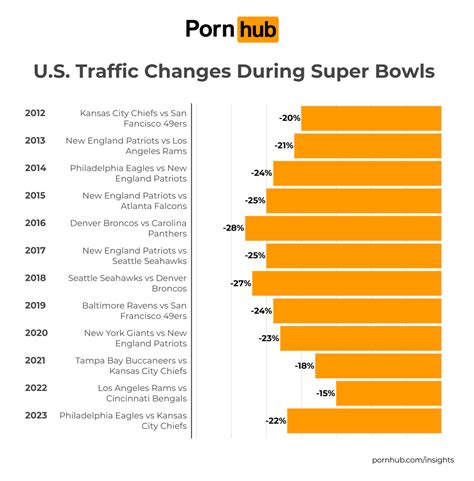 Super Bowl Sunday 2023 Pornhub Insights