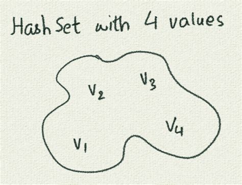 The Following Is A Description Of The Primary Operations That You Can Do With A Hashset