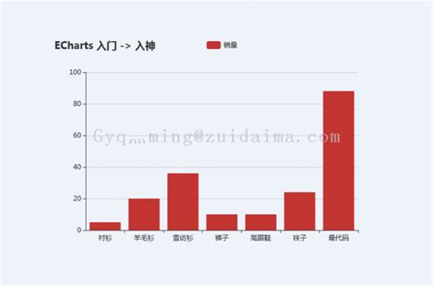 Spring Boot整合echartsitext读取数据库数据显示echarts柱状图表支持pdf文件导出和生成图片 代码 最代码