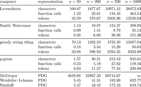 Average Execution Times S Of Each Algorithm Where N Is The Number Of