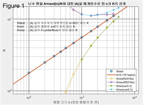 번역 Matlab의 과거와 오늘 처리 능력의 진화를 시각화 해보았다 Matlab For Everyone
