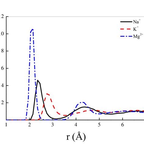 Radial Distribution Functions Rdfs Between The Oxygen Atoms Of The