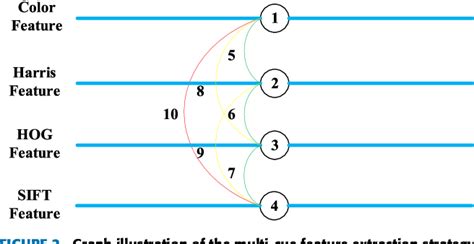 Figure 1 From Research On Robust Visual Tracker Based On Multi Cue
