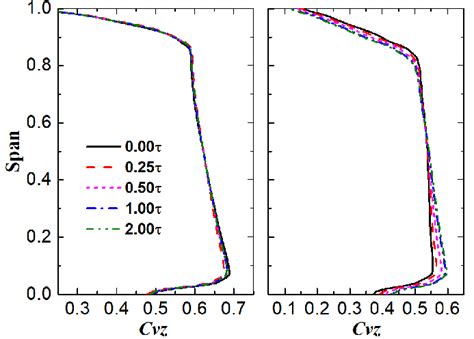 Circumferentially Averaged Normalized Axial Velocity At Stator Inlet