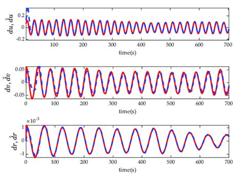 Estimation Performance Of The Proposed Observer Download Scientific Diagram