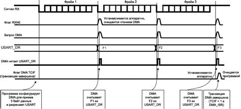 Stm32f4xx порты Uart и Usart Arm Programming