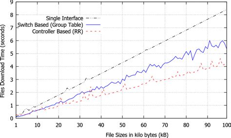In Total 100 Files Download Time With Respect To Increasing File Size