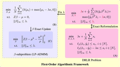 first order algorithmic framework for wasserstein drlr with 1 induced
