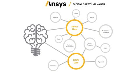 Ansys Safety And Security On Linkedin Safetyplan Mbse Safetyandsecurity Automotive