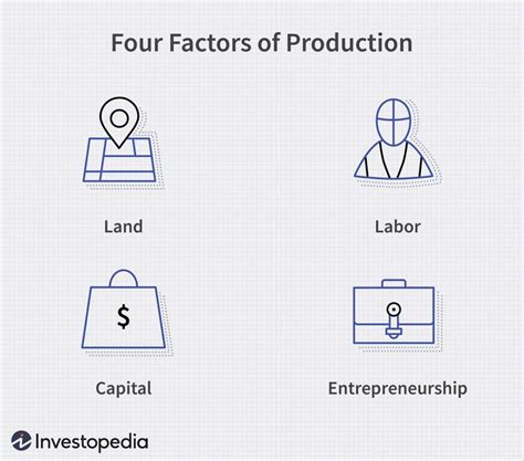 4 Factors Of Production Explained With Examples