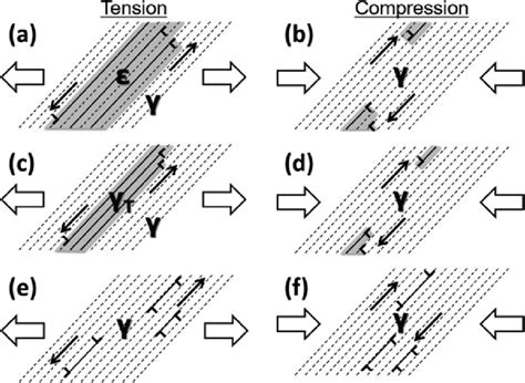 12 Reversible Movement Of Shockley Partial Dislocations Associated With Download Scientific