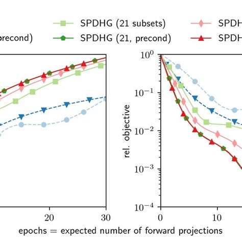 Preconditioning Can Be Used With And Without Randomization The