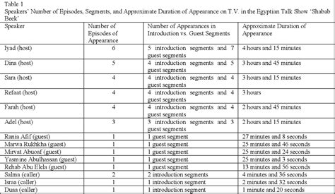 Table 1 From Arabic English Code Switching In The Egyptian Talk Show ‘shabab Beek Semantic