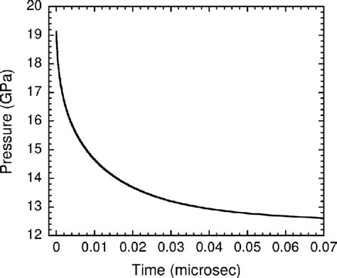 Pressure History In The Steady State Detonation Reaction Zone