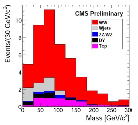 Dilepton Invariant Mass Left And Missing Transverse Energy Right Download Scientific Diagram