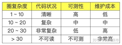 代码的圈复杂度 知乎