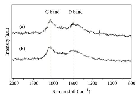 Micro Raman Spectra For A Sample D And B Sample F Download