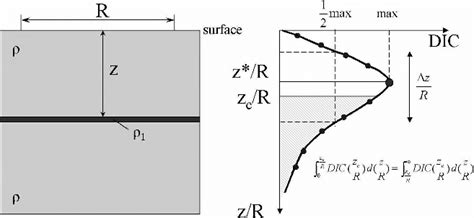 Principle Of The Depth Of Investigation Characteristic Dic Function