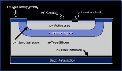 Silicon Photodiode Operating Principles