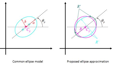 Elliptic Model For Pupil Boundary Download Scientific Diagram