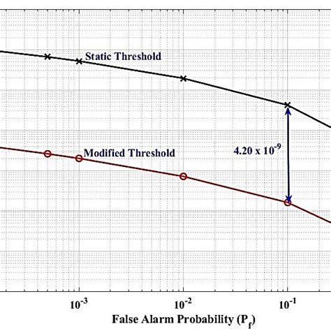Comparision Of Static And Modified Threshold With Uniform Correlation