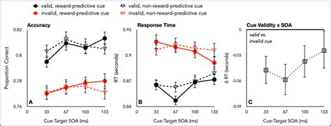 Comprehensive Results Accuracy A And Rt B As A Function Of Soa For