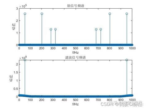 m基于FPGA的FIR低通滤波器实现和FPGA频谱分析 包含testbench和滤波器系数MATLAB计算程序 知乎