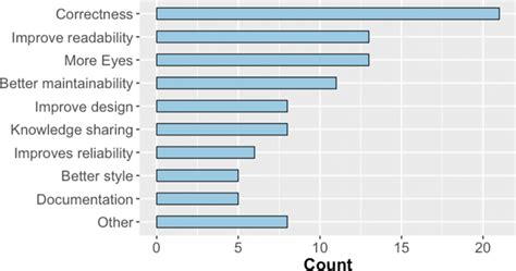 Explanation Of Why Peer Code Review Helps Improve The Code Download Scientific Diagram