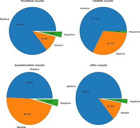 The Results Of Classification By Lexicon Based Approaches Download