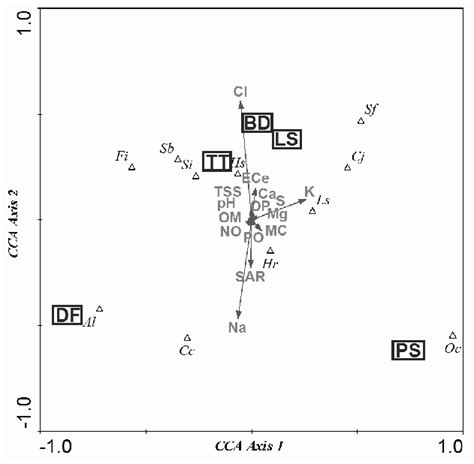 Cca Ordination Triplot Showing The Effect Of Soil Physio Chemical Cca Ordination Triplot Showing The Effect Of Soil Physio Chemical