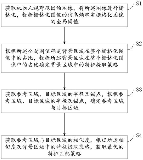 Dot Line Visual Odometer Self Adaptive Optimization Method And Device And Storage Medium