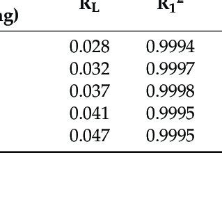 Langmuir Linear Fitting And Freundlich Linear Fitting Results Of