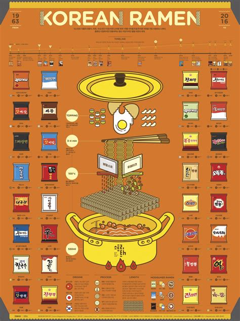 Infographic ‘korean Ramen 라면 소비량에 관한 인포그래픽 Food Infographic