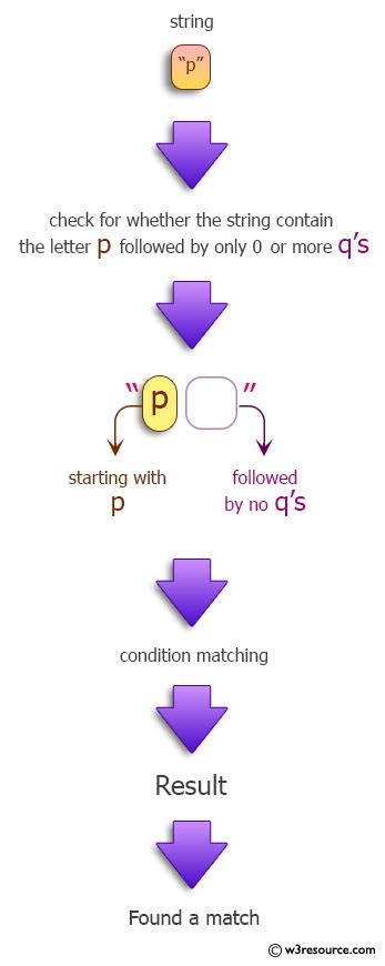 Java Matches A String That Has A P Followed By Zero Or More