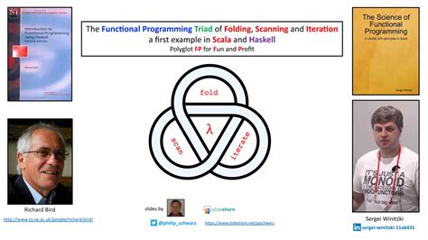 The Functional Programming Triad Of Folding Scanning And Iteration A