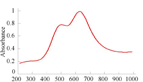 Absorption Spectra Of Au Nanoparticles Download Scientific Diagram