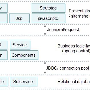Technical Architecture Diagram Download Scientific Diagram