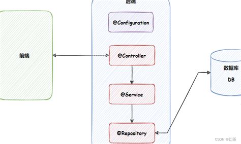 关于spring的bean的相关注解以及其简单使用方法