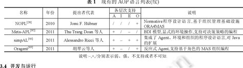 Table 1 From Research On Agent Oriented Programming Semantic Scholar