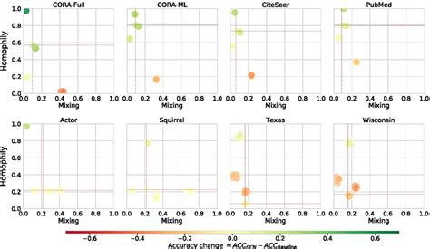 homophily and mixing impact on sage accuracy download scientific diagram